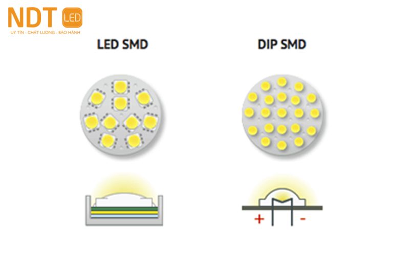 Chip led SMD là gì? Cấu tạo, phân loại và ứng dụng?
